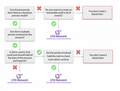 How LTO Network Tackles Existing Problems With Blockchain Technology ...